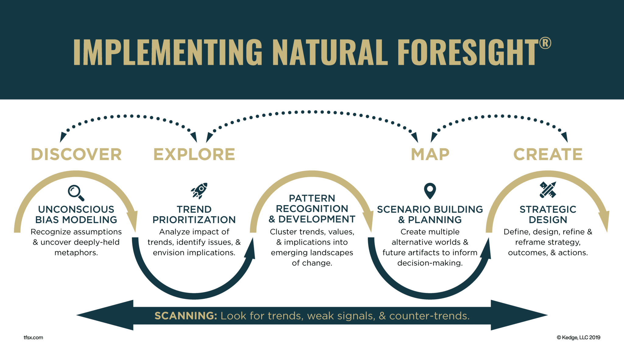Scenarios through the Natural Foresight® Framework - my.TFSX